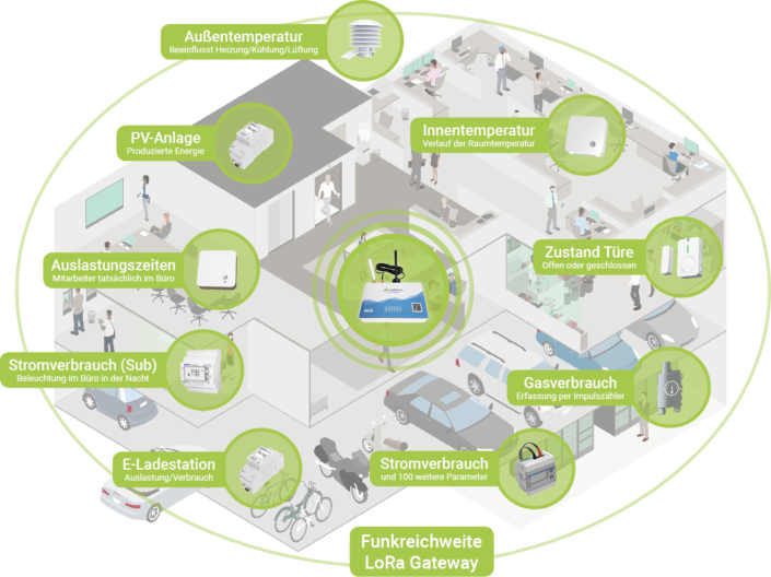 Digitization opportunities in facility management | LineMetrics Smart ...